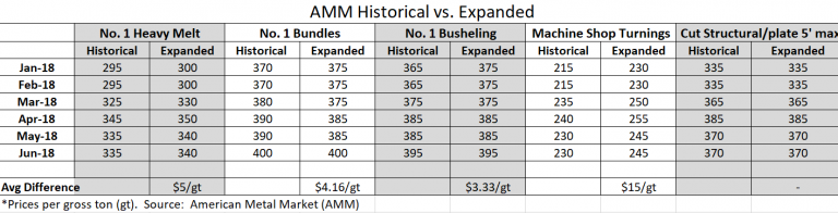 Chicago Scrap Metal Pricing Changes Coming - BL Duke